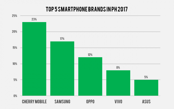 Here are the Top 5 Smartphone Brands in the Philippines in 2017 | Pinoy ...