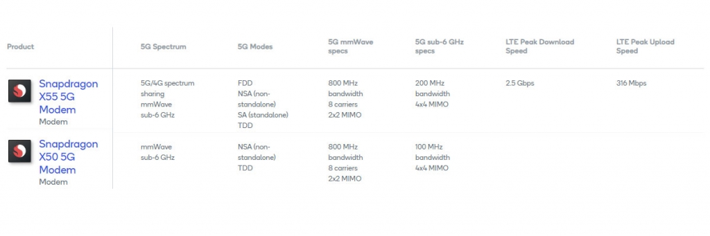 Qualcomm Unveils Snapdragon X55 5G Multi–mode Modem | Pinoy Techno Guide