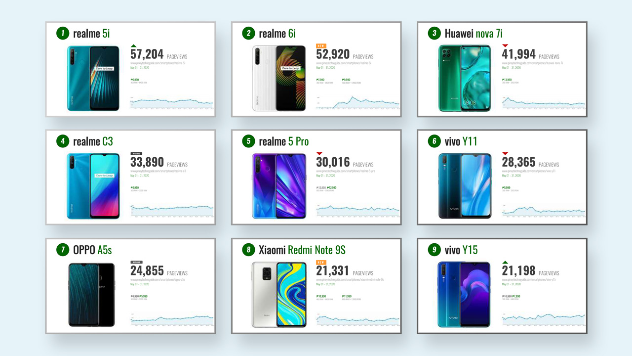 Top 10 Smartphones in the Philippines (May 2020) based on PTG Pageviews ...